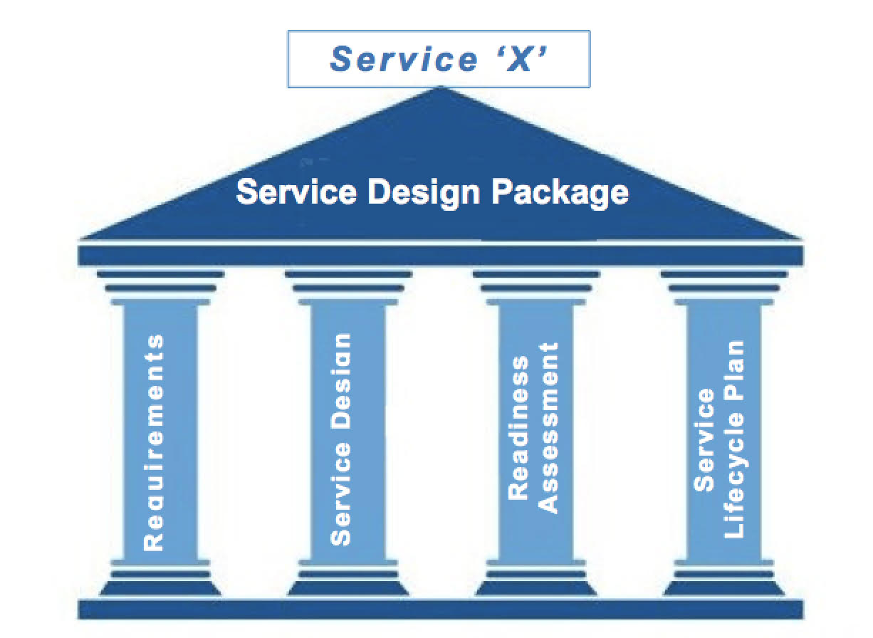 How Relevant is the Service Design Package in the Age of Agile? - itSMF UK