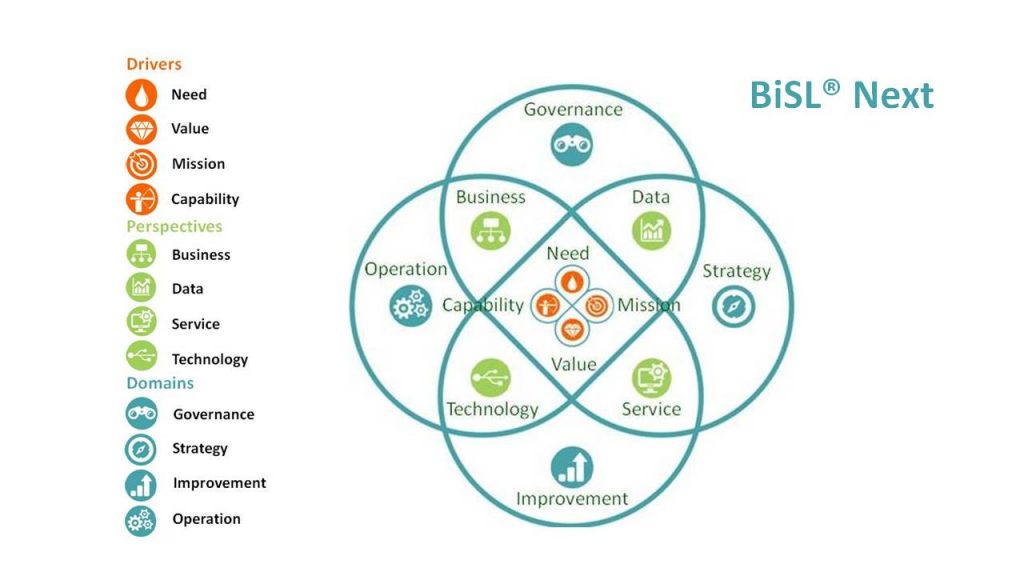 Masterclass – Business Information Management (BiSL) - itSMF UK