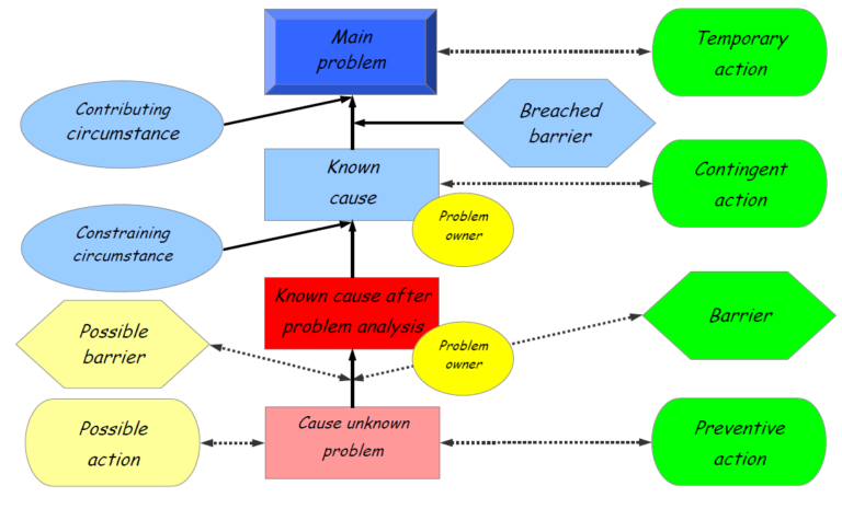 Online Masterclass - Post Incident Review - itSMF UK